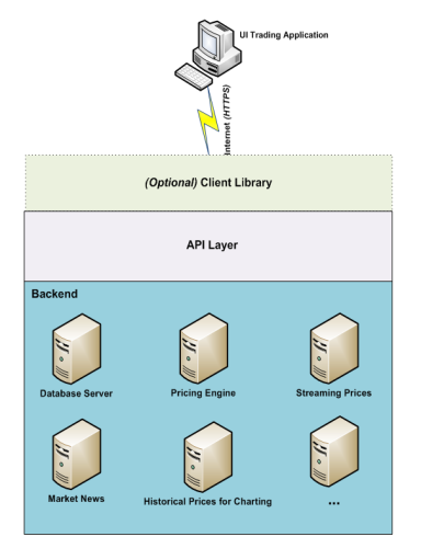StoneX API Introduction