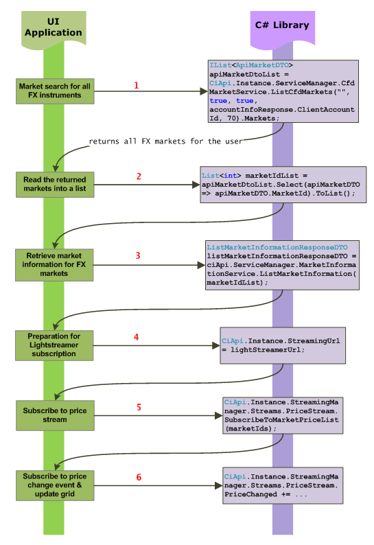 C# Trading Sequence Diagrams