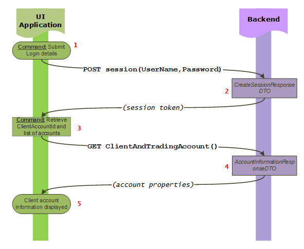 Trading Sequence Diagrams