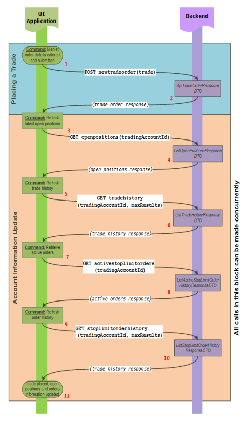 Trading Sequence Diagrams